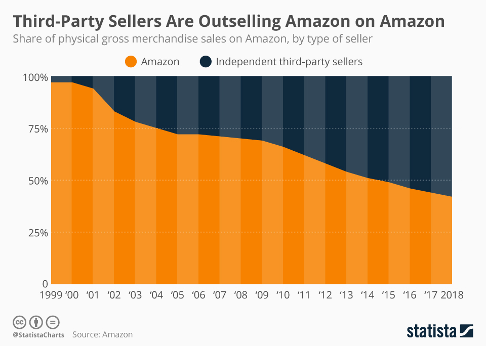 Third-Party Sellers Are Outselling Amazon on Amazon Third-Party Sellers Are Outselling Amazon on Amazon